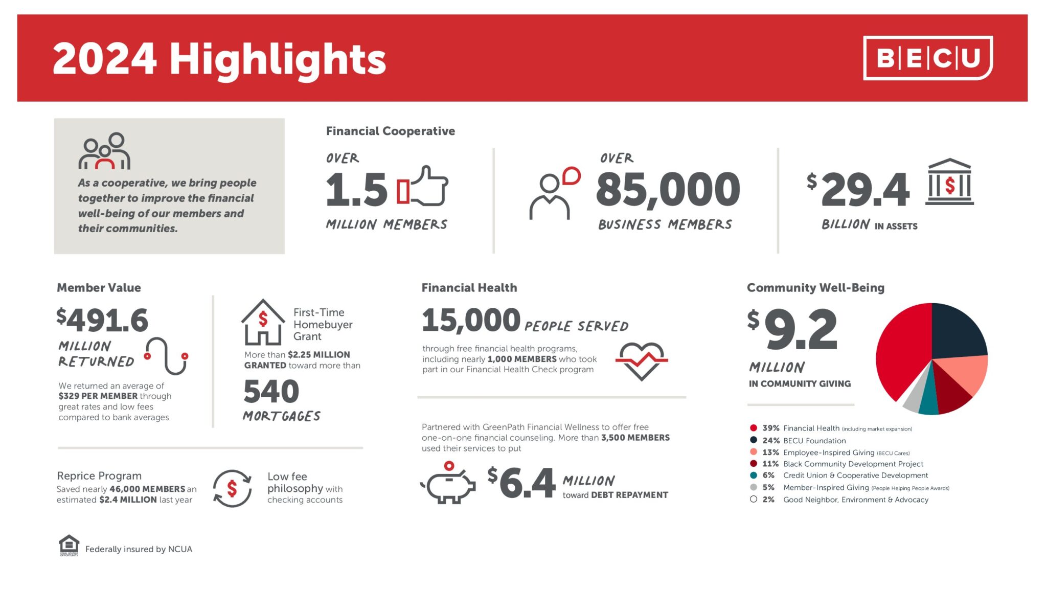 BECU’s 2024 Annual Report: Growing its Commitment to Serving Members ...